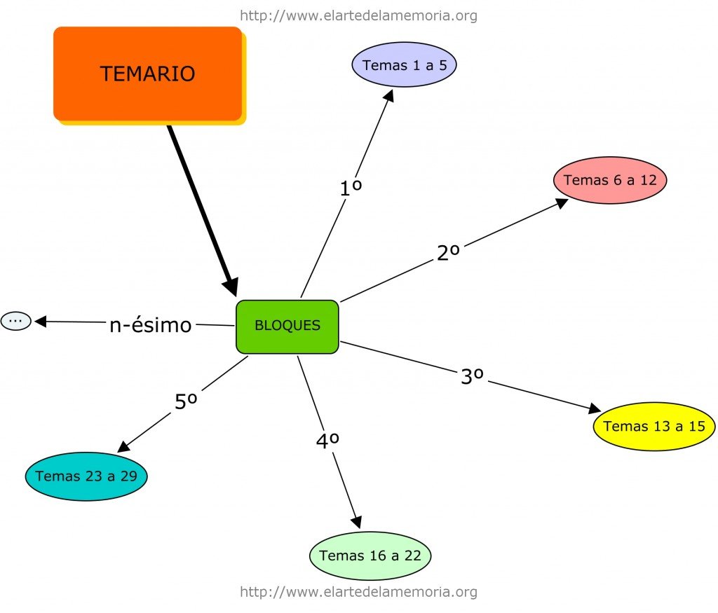¿Cómo elaborar un buen temario para unas Oposiciones? - El Arte de la ...